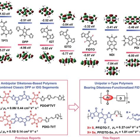Dft‐optimized Geometry Homolumo Energy Levels And Frontier Orbital