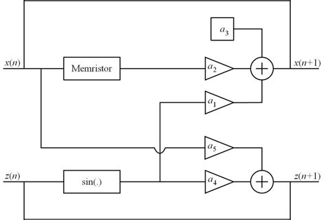 Diagram Of 3d Map Using A Sine Function Sin And A Memristor Download Scientific Diagram