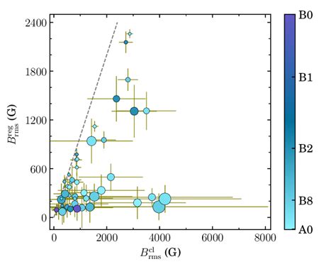 The Root Mean Square Magnetic Field Rms Of The Sample Stars