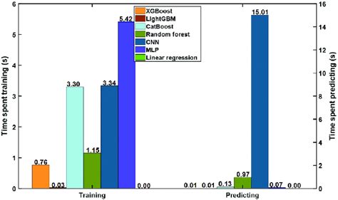 Time Spent On Model Training And Prediction In The Seismic Estimation Download Scientific