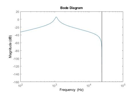 Vhdl Error Implementing Iir Filter On Fpga Electrical Engineering