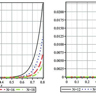 The Curves Of Absolute Errors Of The Approximate Solutions In Problem