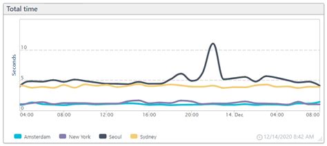server performance indicators in uptrends the uptrends blog