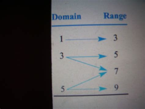 Solved Indicate Whether Table Defines A Function