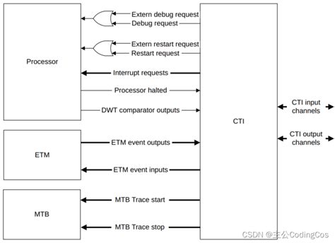 【arm Coresight 系列文章 111 Coresight Cortex M33 Cti 详细介绍】arm Cti Csdn博客