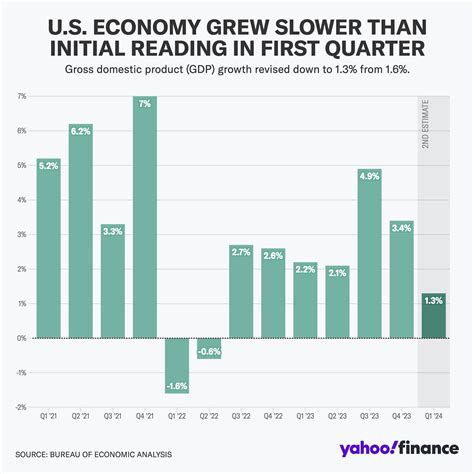 The Us Economy Grew More Slowly Than Initially Thought During The First