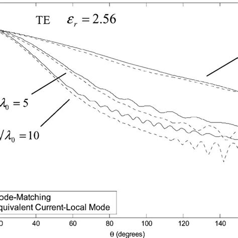 radiation pattern of directive gain versus angle of the slab wedge