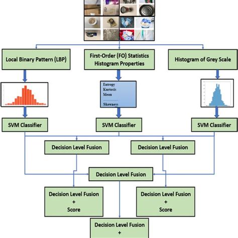 The Decision Level Fusion Of Different Features Using Svm Classifier
