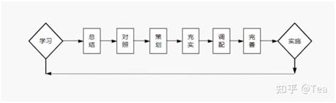 12张必备质量管理体系流程图！ 知乎