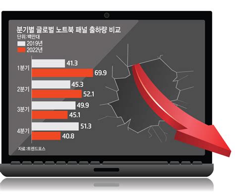수요 줄고 재고 쌓이고… 세계 노트북시장 암울 전자신문
