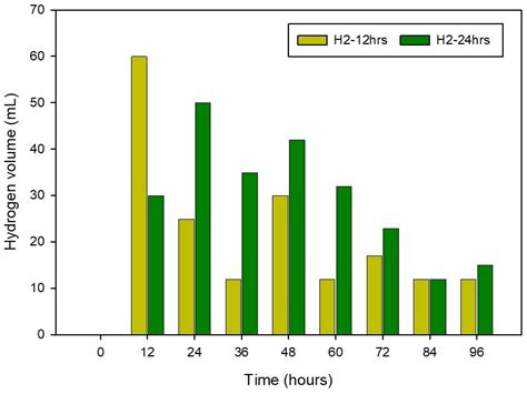 Energies Free Full Text Biohydrogen Production And Quantitative