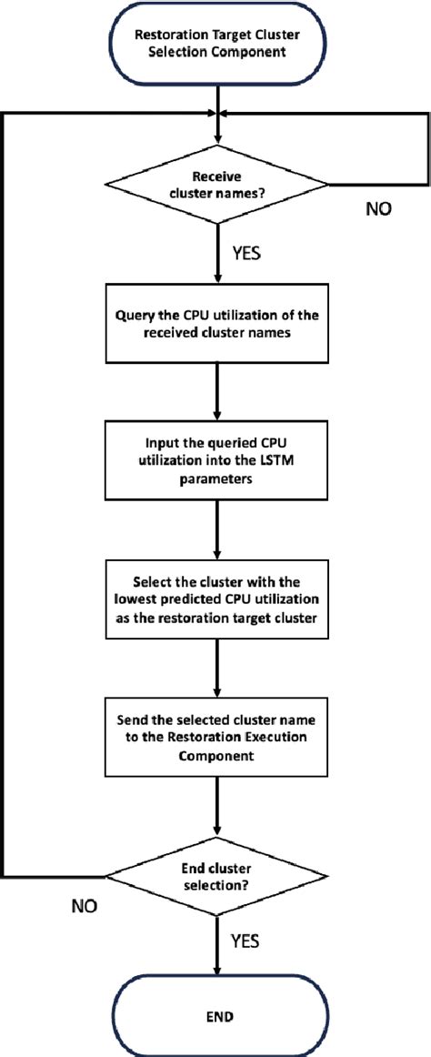 Figure 4 From Design And Implementation Of An Automated Disaster Recovery System For A