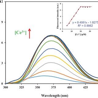 Fluorescence emission spectra of TN 50 0 µM in HEPES buffer 100 0