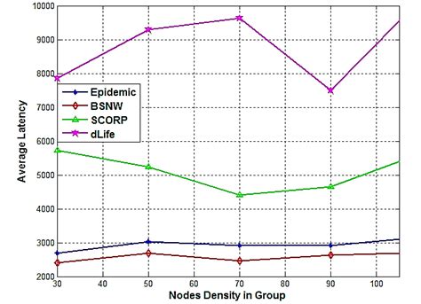 Average Latency For Varying Node Density In Each Group Download Scientific Diagram