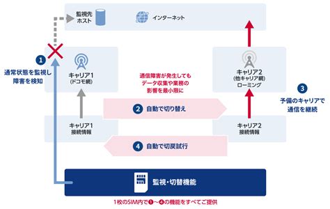 幅広いiot端末でキャリア冗長を実現できる「active Multi Access Sim™」を 「iot Connect Mobile