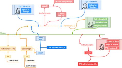 git branching working flow for multiple testing environments by