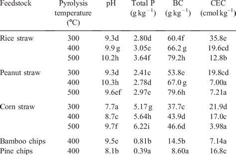 Chemical Properties Of Biochars Produced Under Different Feedstock And