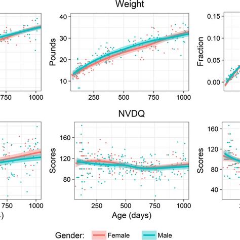 Longitudinal Growth Measurements Height Weight Whole Brain White Download Scientific Diagram