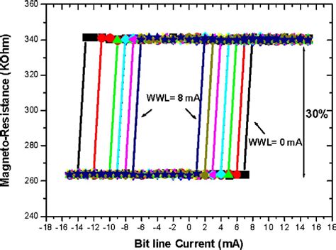 Figure 10 From A 6 F Sup 2 Bit Cell Design Based On One Transistor And Two Uneven Magnetic