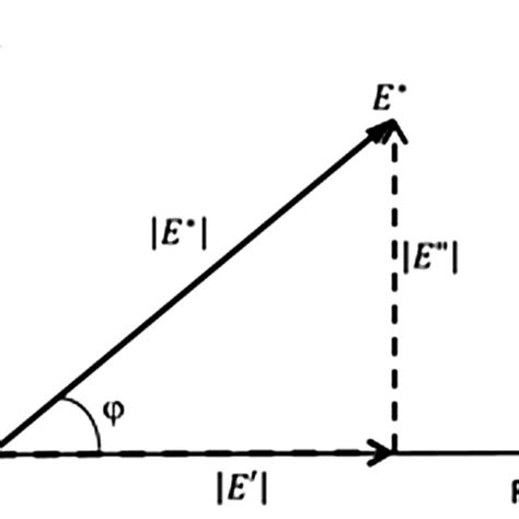 Representação Gráfica Do Módulo Complexo [figure 2 Graphical Download Scientific Diagram