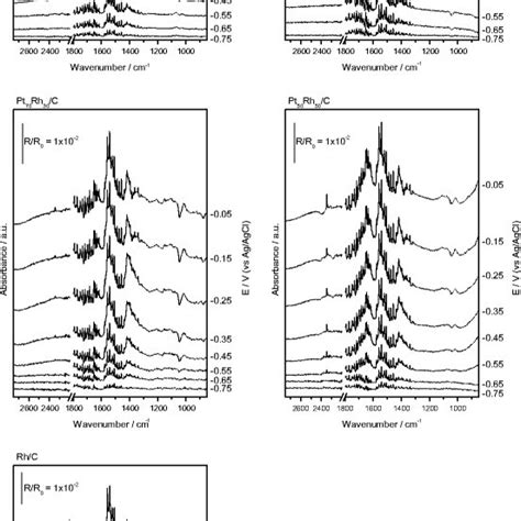 In Situ Atr Ftir Spectra Taken At Several Potentials Indicated In