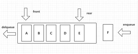 队列（queue）、优先队列、双端队列优先队列与双端队列区别 Csdn博客