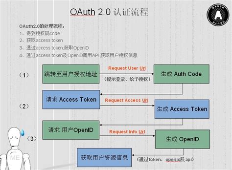 Oauth 20认证流程【转】 凯西casey 博客园