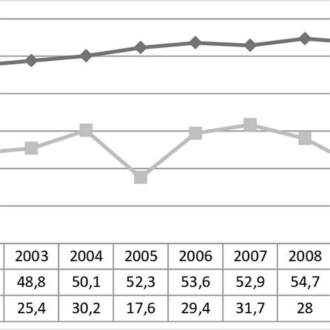 the comparative evolution of the indicator of economic dependency