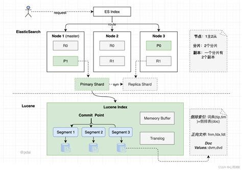 Elasticsearch 知识梳理笔记 Lenbkan 博客园