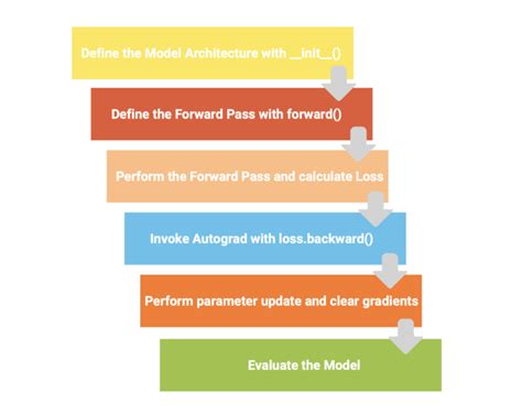 Marching On Building Convolutional Neural Networks With Pytorch Part 3 Eduonix Blog