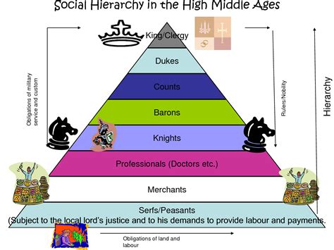 Good Definition Of Feudalism In The Middle Ages Memorysalo