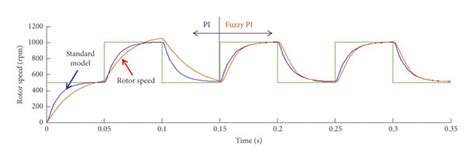 The Pi And Fuzzy Pi Controllers Are Applied In Simulation A The