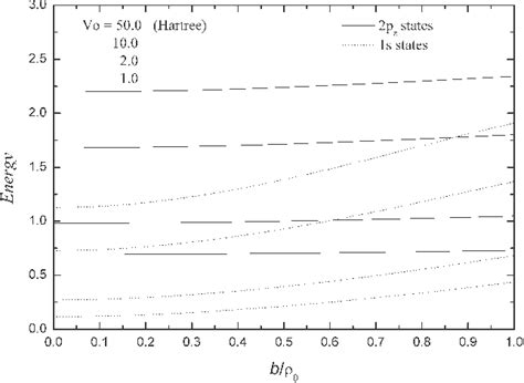 Energy Of The Ground And 2p Z States Of An Off Axis Hydrogenic Impurity Download Scientific