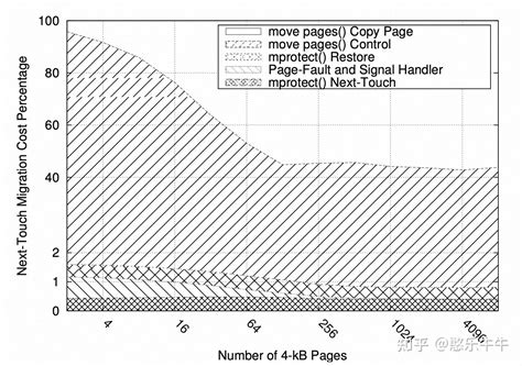 关于memcpy Move Pages Migratepages拷贝性能差异 知乎