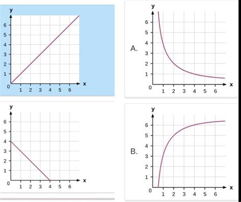 ¿cuál De Los Siguientes Gráficos Representa Una Relación Inversamente