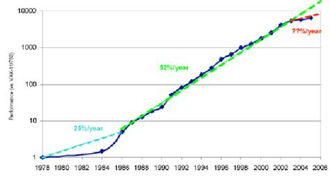 Processor Performance Improvement Between 1978 And 2006 Using Integer Download Scientific