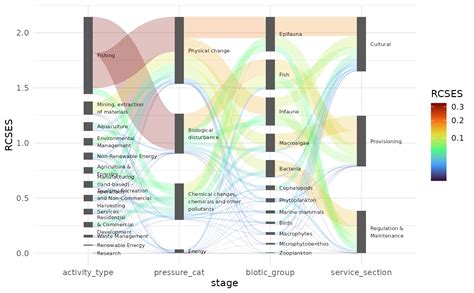 Data On Risks To Supply Ecosystem Services — Ecosystem Services • Ggsankeyfier