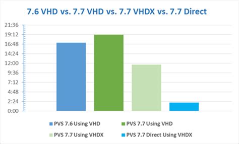 Citrix Provisioning Services Pvs Vs Vhd Vs Vhdx And Scale