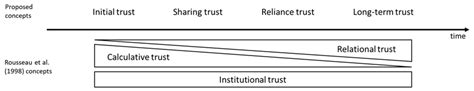 Extended Trust Model Download Scientific Diagram