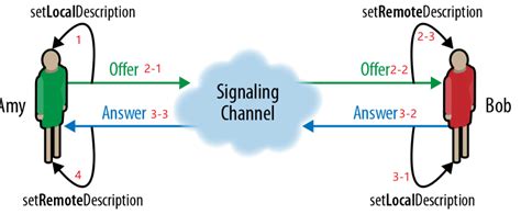 Webrtc：p2p音视频通话基础概述webrtc P2p Csdn博客