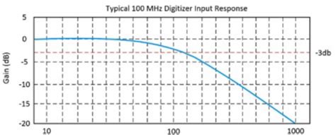 Acquiring An Analog Signal Bandwidth Nyquist Sampling Theorem And Aliasing Ni