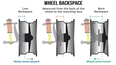 Wheel Offset Explained Understanding Wheel Backspacing And Offset