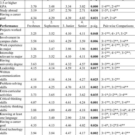 Of Student Personal Branding Attributes By Class Level Download Scientific Diagram