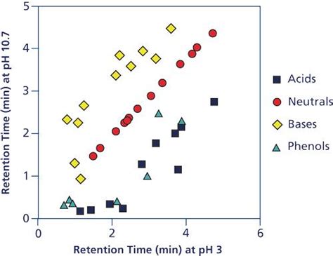 Maximization Of Selectivity In Reversed Phase Liquid Chromatographic Method Development Strategies