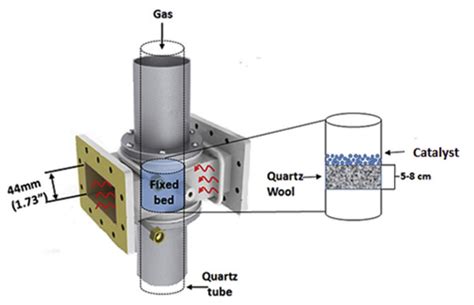 Enabling Distributed Ammonia Production With Microwaves Silicon