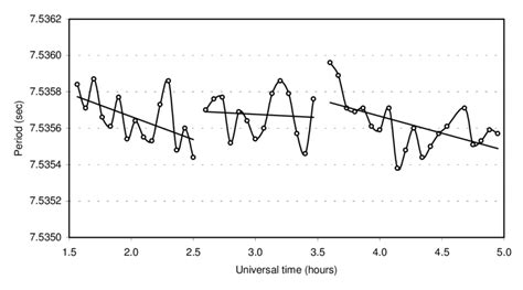 Graph Of The Period Download Scientific Diagram
