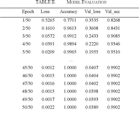 table ii from face mask detection using convolutional neural network