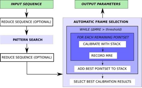 the structure of the proposed calibration system implementation