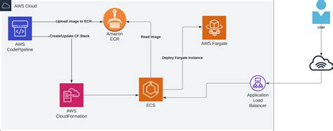 Deploy Serverless Java Resteasy On Aws Ecs Fargate — Part 1 Coding The Project By Fareed