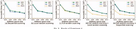 Figure 8 From A Moving Target Defense Approach For The Distributed Dynamic Network Semantic